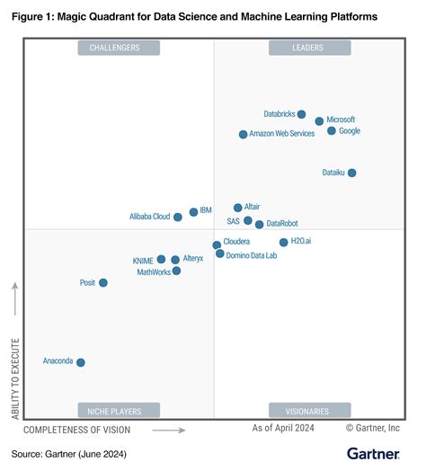 Datarobot A Leader In The 2024 Gartner® Magic Quadrant™ For Data Science And Machine Learning