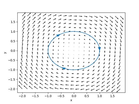 Python Add Arrows To The Plot Of A Function To Show Its Direction