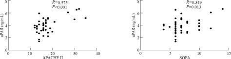 Correlation Between Plasma Level Of Upar And Apache Ii Sofa Score Download Scientific Diagram