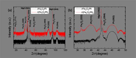 Fig S1 2θ θ Diffraction Patterns Of A Fe 3 O 4 Pt Bilayer And A Fe