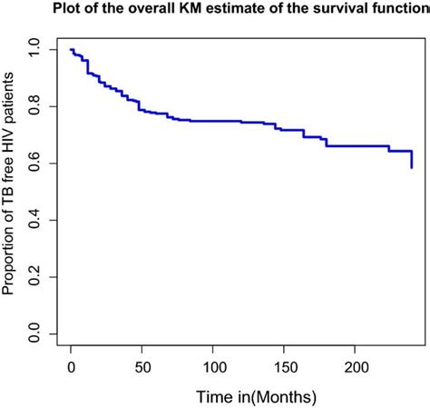 Bayesian Parametric Modeling Of Time To Tuberculosis Co Infection Of