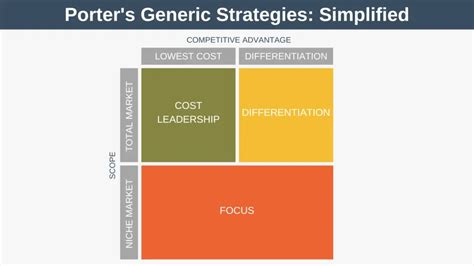 Porters Generic Strategies Expert Program Management Porters Generic Strategies Expert Program Management