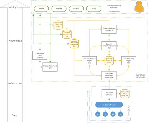Proposed Model For Multisensor Data Fusion For Id And Sa Download