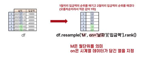 Pandas Resample