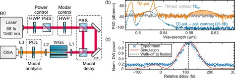 Figure 1 From Generation Of Dispersive Waves Via Intermodal Cross Phase Modulation Semantic