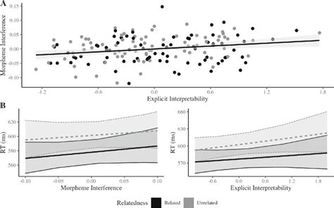 A Correlation Between Morpheme Interference And Explicit