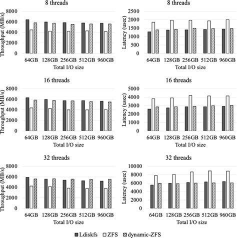 Throughput And Latency Of The Sequential Write Io Varying The Number