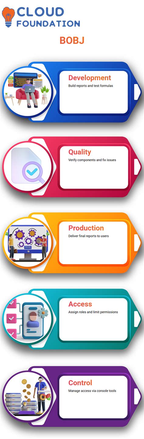 Sap Bobj Training For Developers Sap Bobj Training For Developers