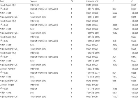 Summary Results From General Linear Mixed Models Testing For