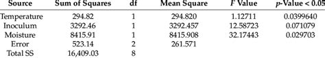 Anova Analysis Of Variance For Response Surface Diagram For Download Scientific Diagram