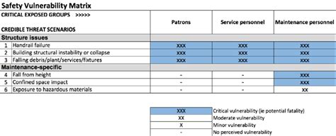 Safety Vulnerability Matrix Download Scientific Diagram Safety Vulnerability Matrix Download Scientific Diagram