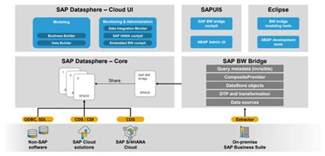 Sap Datasphere Bw Bridge The Way To The Cloud Improving