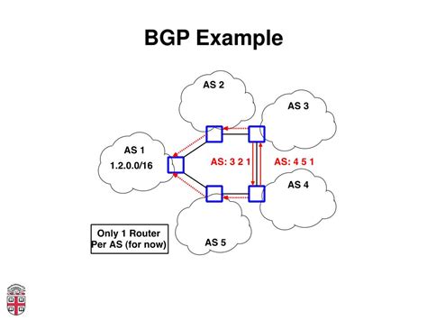 Ppt Csci 1680 Network Layer Inter Domain Routing Powerpoint