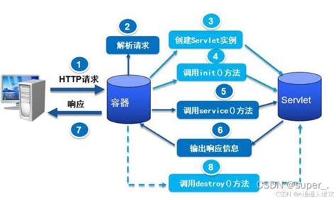 Java Web 面试题javaweb面试题 Csdn博客