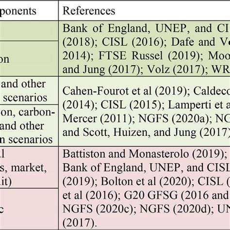 Summary Of The Key Aspects Of Ngfs Climate Scenarios Phase I Source