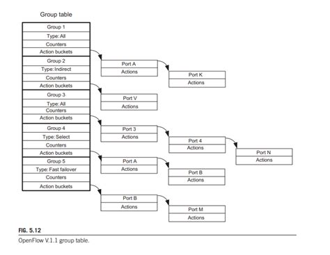 Solved Group Tablefig 5 12openflow V 1 1 ﻿group Table What