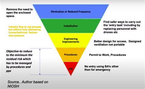 National Institute For Occupational Safety And Health Niosh Hierarchy Of Controls At Lonnie