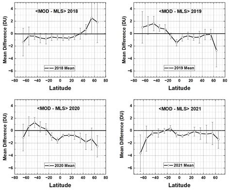 Amt Total Column Ozone Trends From The Nasa Merged Ozone Time Series 1979 To 2021 Showing