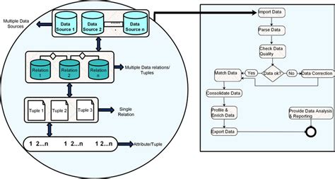 Taxonomy Of Data Quality Problems Dqp Represented By Granularity