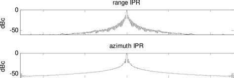 Figure 9 From Anatomy Of A Sar Impulse Response Semantic Scholar