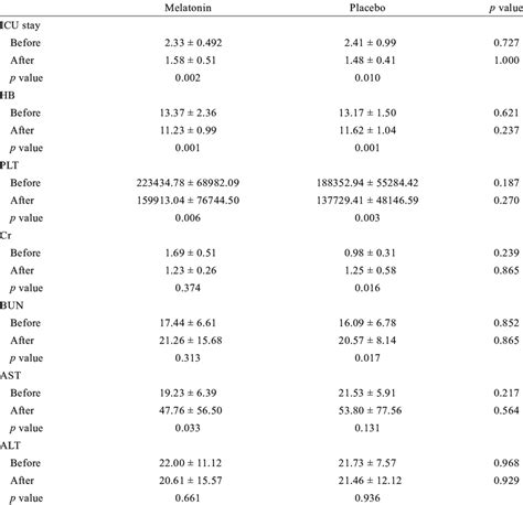Variables Comparison Between Groups And Pre And Postintervention