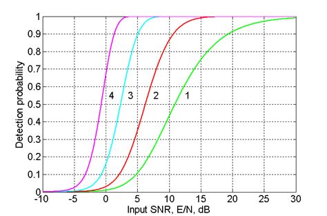 Detection Characteristics For Optimal Noncoherent Summation Of Signals Download Scientific
