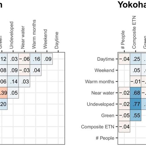 pearson correlation values between explanatory variables separately