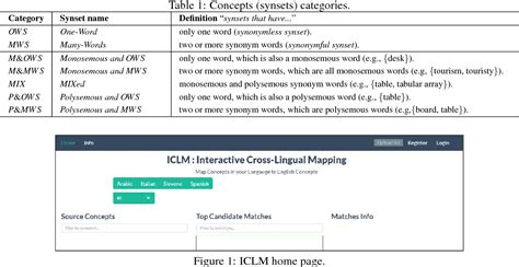 Table 1 From Multi User Feedback For Large Scale Cross Lingual Ontology Matching Semantic Scholar