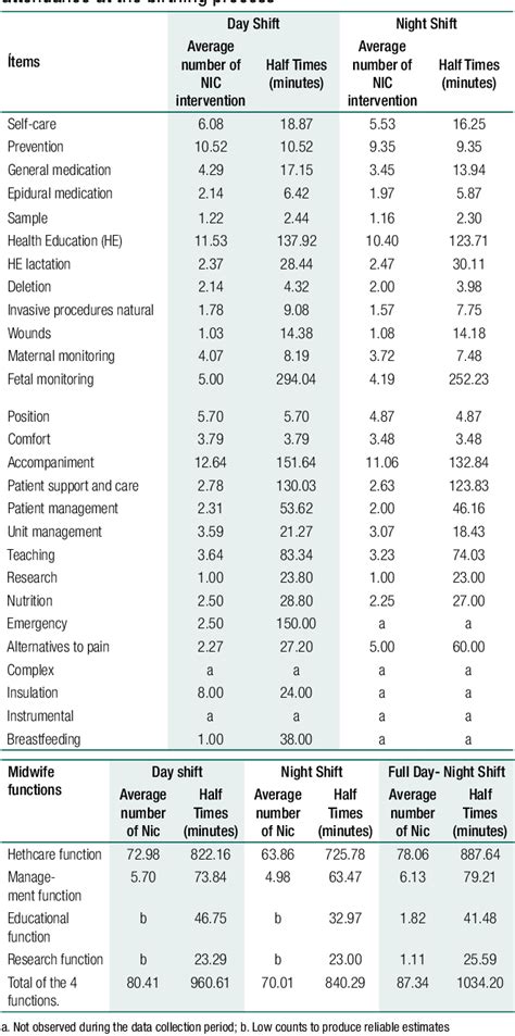 Table 1 From Validation Of A Scale To Measure The Workload Of Midwives