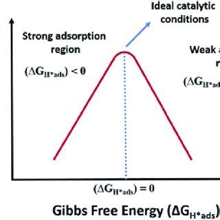 Volcano Plot Associated With HER Electrocatalysis Download Scientific Diagram