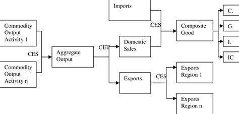 2 Flow Of Goods From Producers To The National Composite Commodity