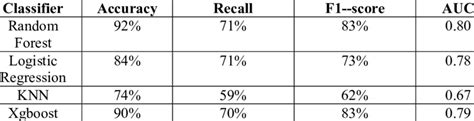 Performance Metrics Obtained Using Various Ml Algorithms Download