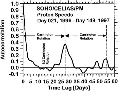 Autocorrelation Function Of Proton Speeds Observed With Celias Pm From Download Scientific