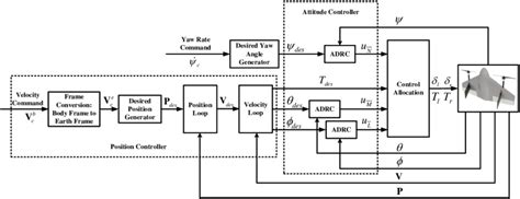 The Structure Of Proposed Controller Download Scientific Diagram