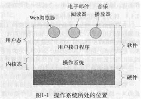 操作系统复习：引论 操作系统 自顶向下 csdn博客