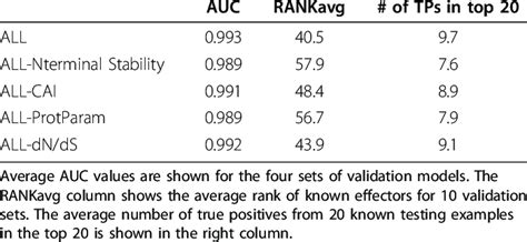 Predictive Powers For The Various Combinations Of Feature Values In The