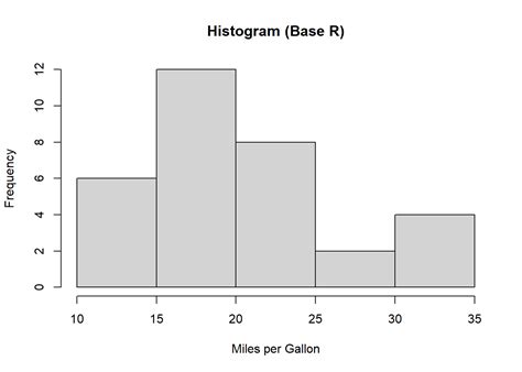 Data Visualization With R