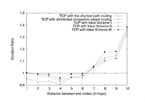 Goodput Ratio Vs Distance Between End Nodes Download Scientific Diagram
