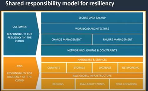 Disaster Recovery In AWS Unibench Post