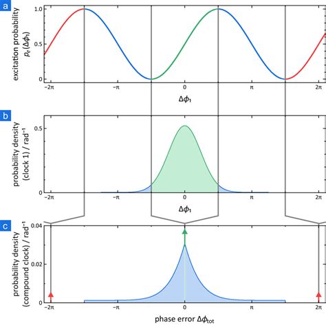 Correction Of Phase Errors From Clock 1 Phase Errors From Clock 1 Are