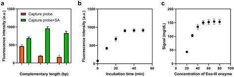 Optimization Of The Experimental Conditions A Fluorescence Signal Of Download Scientific