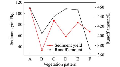 The Total Amount Of The Runoff And Sediment Yield Under Different