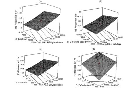 Response Surface Plot Showing Effect Of A Ethyl Cellulose A And