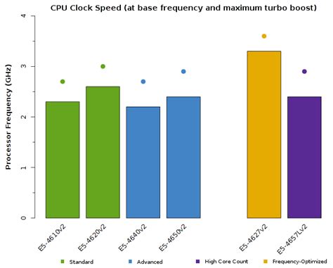 Intel Speed Comparison Chart A Visual Reference Of Charts Chart Master