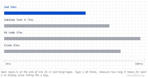 在windows中使用开源高性能编辑器zed 持续更新 技术栈