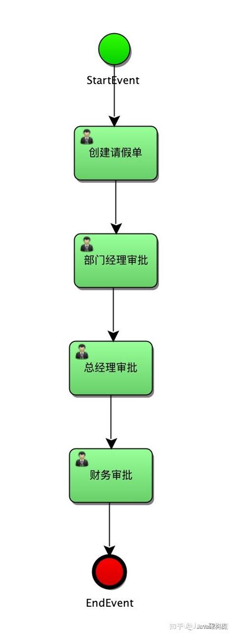 一文带你快速入门activiti7工作流引擎，最详细版！ 知乎