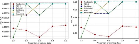 Learning Curves For Auc Roc Left And Auc Pr Right For Cora Download Scientific Diagram