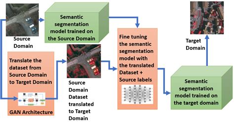 Unsupervised Domain Adaptation Using Generative Adversarial Networks For Semantic Segmentation