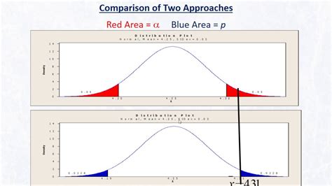 Statistics 4 4 3 Hypothesis Tests P Value Method Youtube