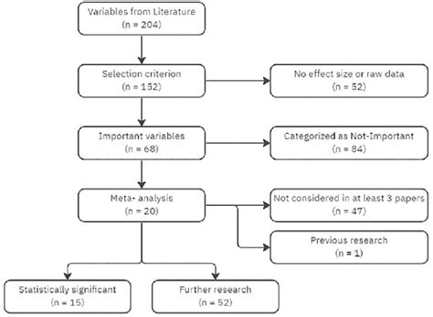 Variable Selection Flow Chart Download Scientific Diagram
